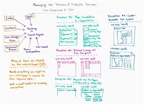 Managing The Tensions And Tradeoffs Between Ux And Seo Whiteboard Friday