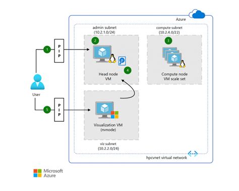 Run Reservoir Simulation Software On Azure Azure Look