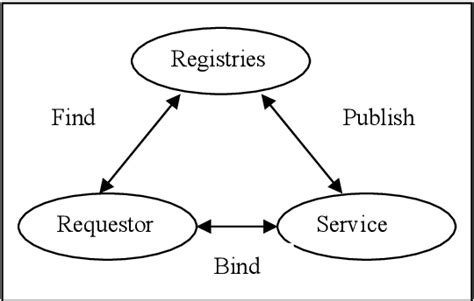 Figure 1 From Resource Discovery In Web Services Based Grids Semantic Scholar