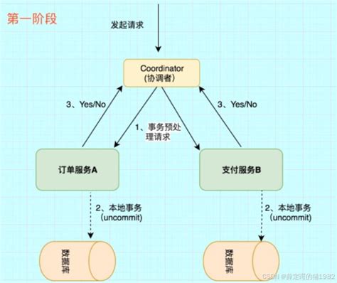 分布式事务 两阶段提交分布式事务二阶段提交 Csdn博客