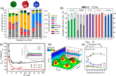 Figure 1 From Electrocatalyst Microenvironment Engineering For Enhanced