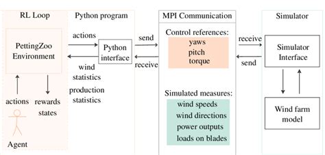 Schema Interfacing Infrastructure Between Fastfarm And Python