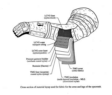 Astronaut Space Suit Layers