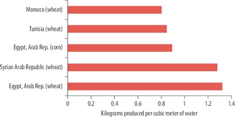 7 Water Productivity In Irrigated Crop Fields Download Scientific Diagram