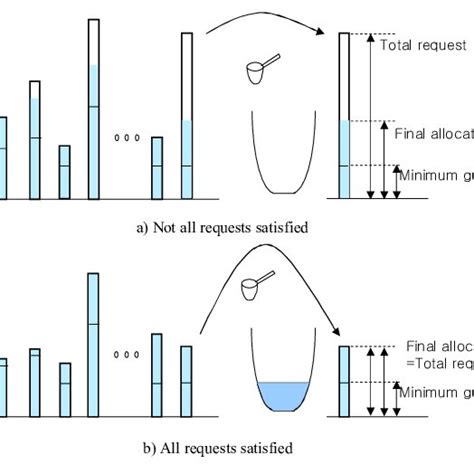 Water Filling Dba Algorithm Download Scientific Diagram
