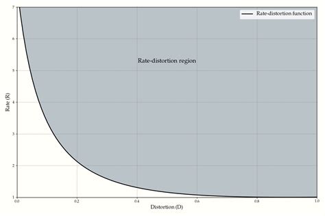 Rate Distortion Theory Entropymaxxing