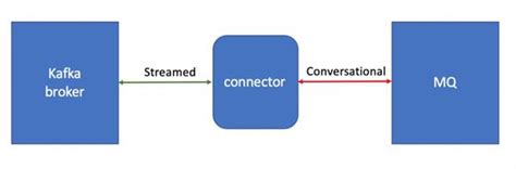Kafka Connectors For Ibm Mq A Mq For Zos Perspective Integration