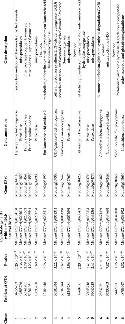 List Of Quantitative Trait Nucleotides Qtns Identified By Genome Wide Download Scientific