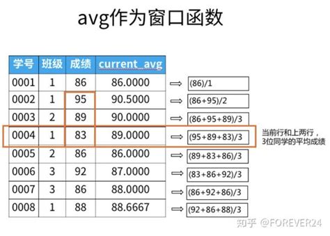 Sql窗口函数 知乎