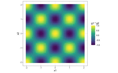 gams and smoothing splines part 2 — tensor product splines by sai