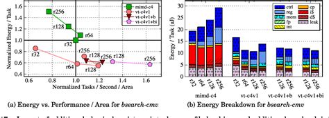 Figure 17 From Exploring The Tradeoffs Between Programmability And
