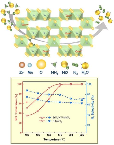 Zr‐doped β‐mno2 For Low‐temperature Selective Catalytic Reduction Of No