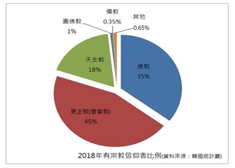 東亞漫遊韓國的基督宗教 自由評論網