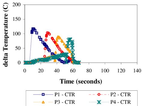 T Versus Time Plot For Case 2 Download Scientific Diagram