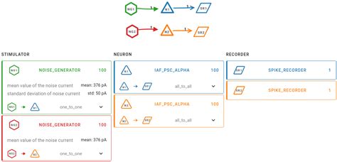 Noise Current Injection Into Single Neurons Nest Desktop Documentation