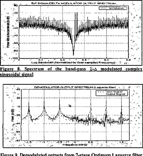 figure 9 from fpga implementation of a sigma delta spl sigma spl