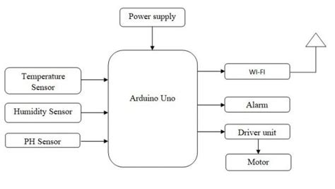 Iot Based Green House Monitoring And Controlling Using Arduino