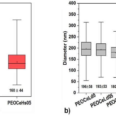 Average Diameters Of A Single And B Core Shell Fibers Fabricated At Download Scientific