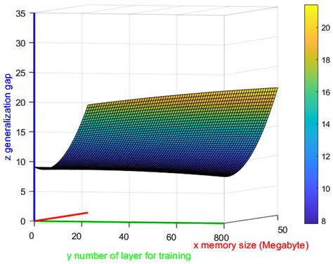 Analysis And Performance Evaluation Of Transfer Learning Algorithms For