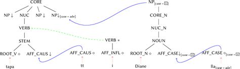 Figure 1 From A Metagrammar Of Causatives In Morphologically Rich
