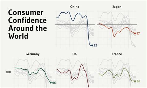 Charting The Global Decline In Consumer Confidence