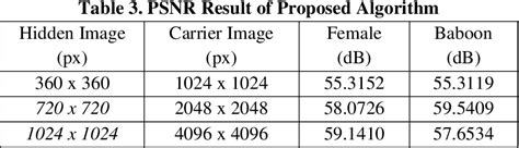Table 3 From Enhancement Of Wang Yin Wang Improved Least Significant