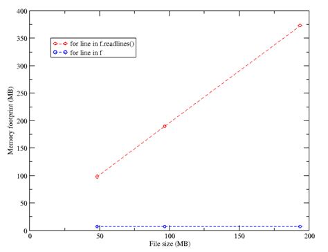 Python Speed Vs Memory Tradeoff Reading Files Handyfloss