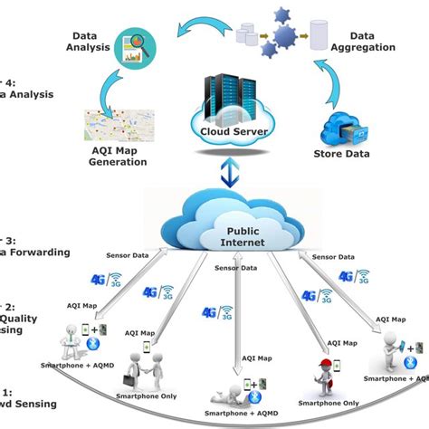 2 Architecture Of Smart Building Download Scientific Diagram