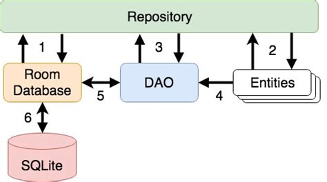 using the android room persistence library answertopia