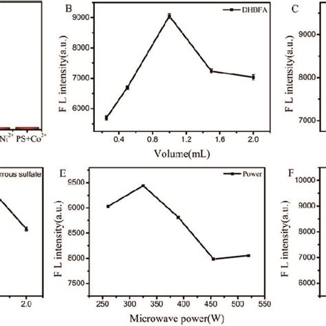 The Optimization Of The Synthesis Conditions Of Ps Fe²⁺ Upon Control