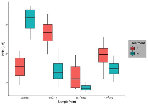 √無料でダウンロード！ R Ggplot Boxplot Order X Axis 268921 R Ggplot Boxplot Order