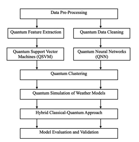 Quantum For Ai Weather Forecasting Are We There Yet Quantum Computing Report
