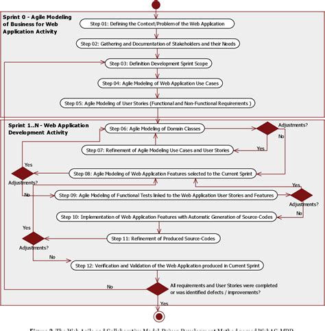 Figure 1 From A Framework For Web Applications Using An Agile And Collaborative Model Driven