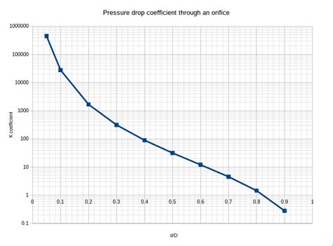 Orifice Plate Flow Formula And Calculator Excel