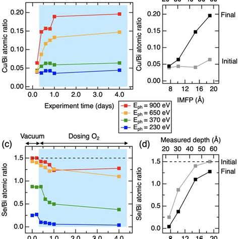 Sessa Modelling Of Surface Compositional Gradients In Cux Bi2sey A Download Scientific