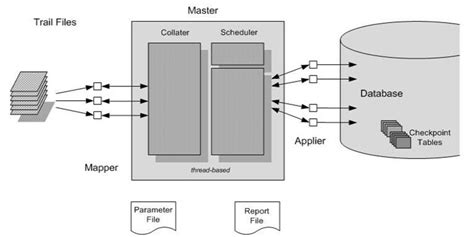 Oracle GoldenGate 12c Release 3 New Feature Parallel Replicat