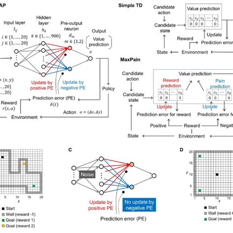 the architecture of td learning algorithms and the task a