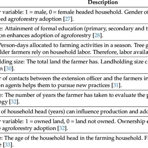 Variables Expected Signs And Their Description Download Table