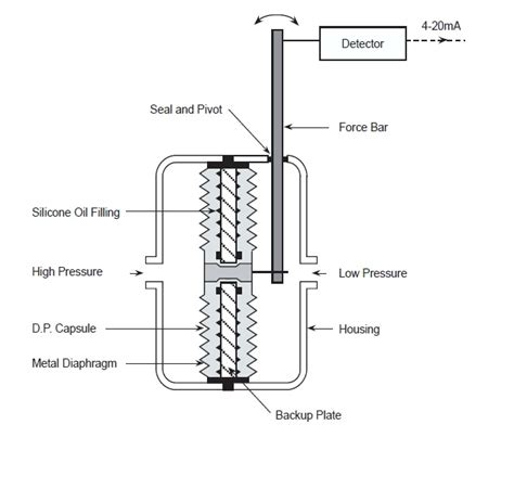 Pressure Detectors Instrumentation And Control Engineering