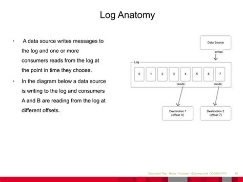 Kafka And Event Driven Architecture Og Yatra20 Pptx Computing Technology And Computing