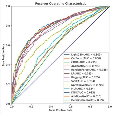 Comparisons Of Different Machine Learning Models Download Scientific Diagram