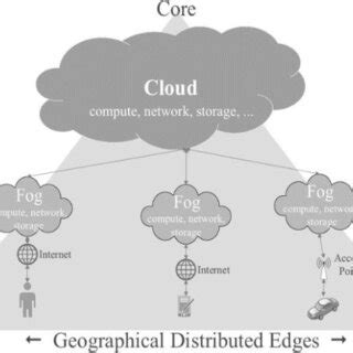 Fog Computing Diagram Download Scientific Diagram