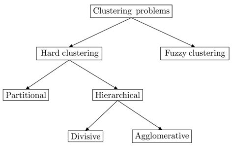 2 Classificazione Dei Metodi Di Clustering 12 Download Scientific Diagram