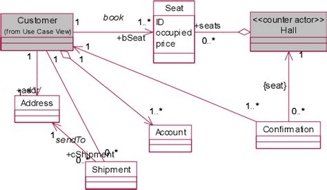 Figure 3 From Generating Ocl Specifications And Class Diagrams From Use Cases A Newtonian