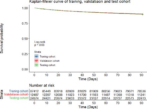 Survival Modeling Using Deep Learning Machine Learning And Statistical
