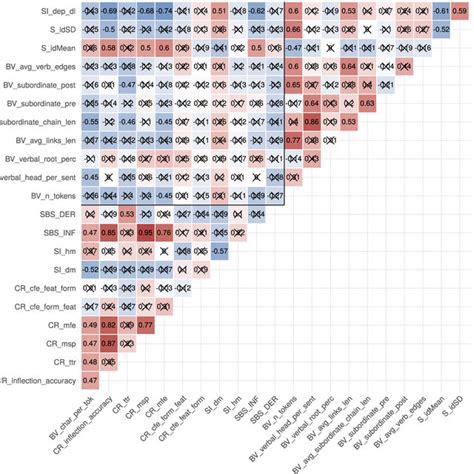 Correlogram With Spearman Correlations For Complexity Measures Of Track