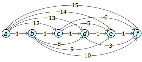 Shortest Paths In Directed Graphs