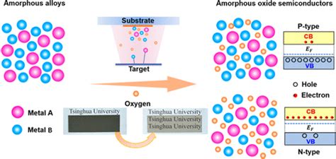 New Class Of Amorphous Oxide Semiconductors From Amorphous Alloys The Journal Of Physical