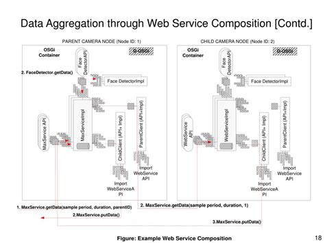 Ppt Data Aggregation Through Web Service Composition In Smart Camera Networks Powerpoint