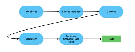 How To Schedule Snapshot Tasks In Vcenter With Vcf Orchestrator Vmware Cloud